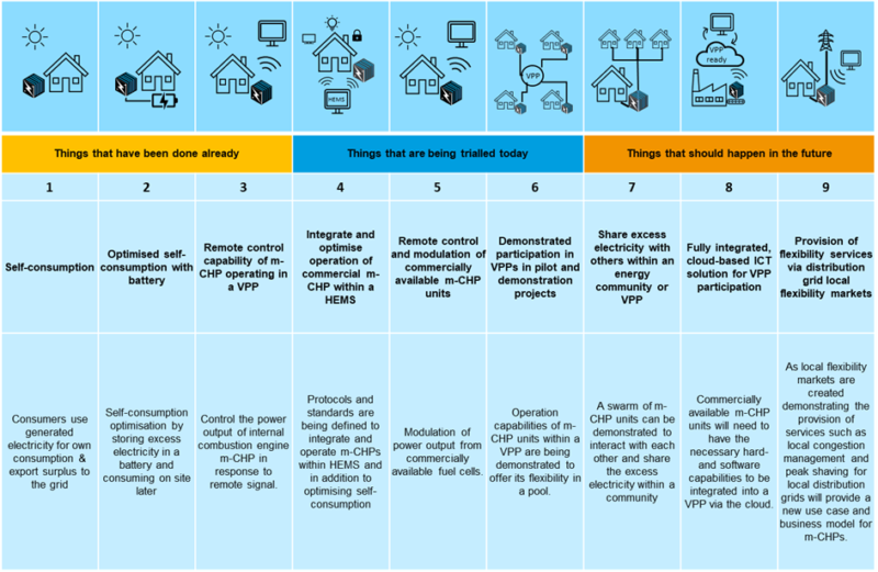 PACE highlights potential for connected Fuel Cell micro-CHP units to ...